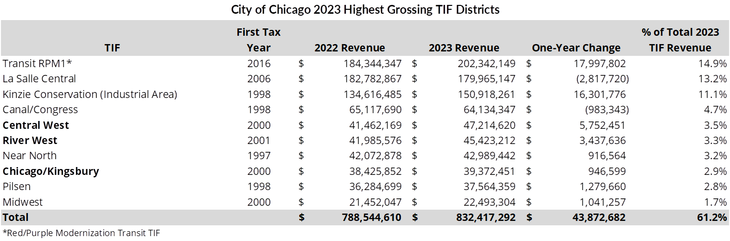 Total Cook County TIF Revenue Increased $93.1 Million in 2023 | Civic ...