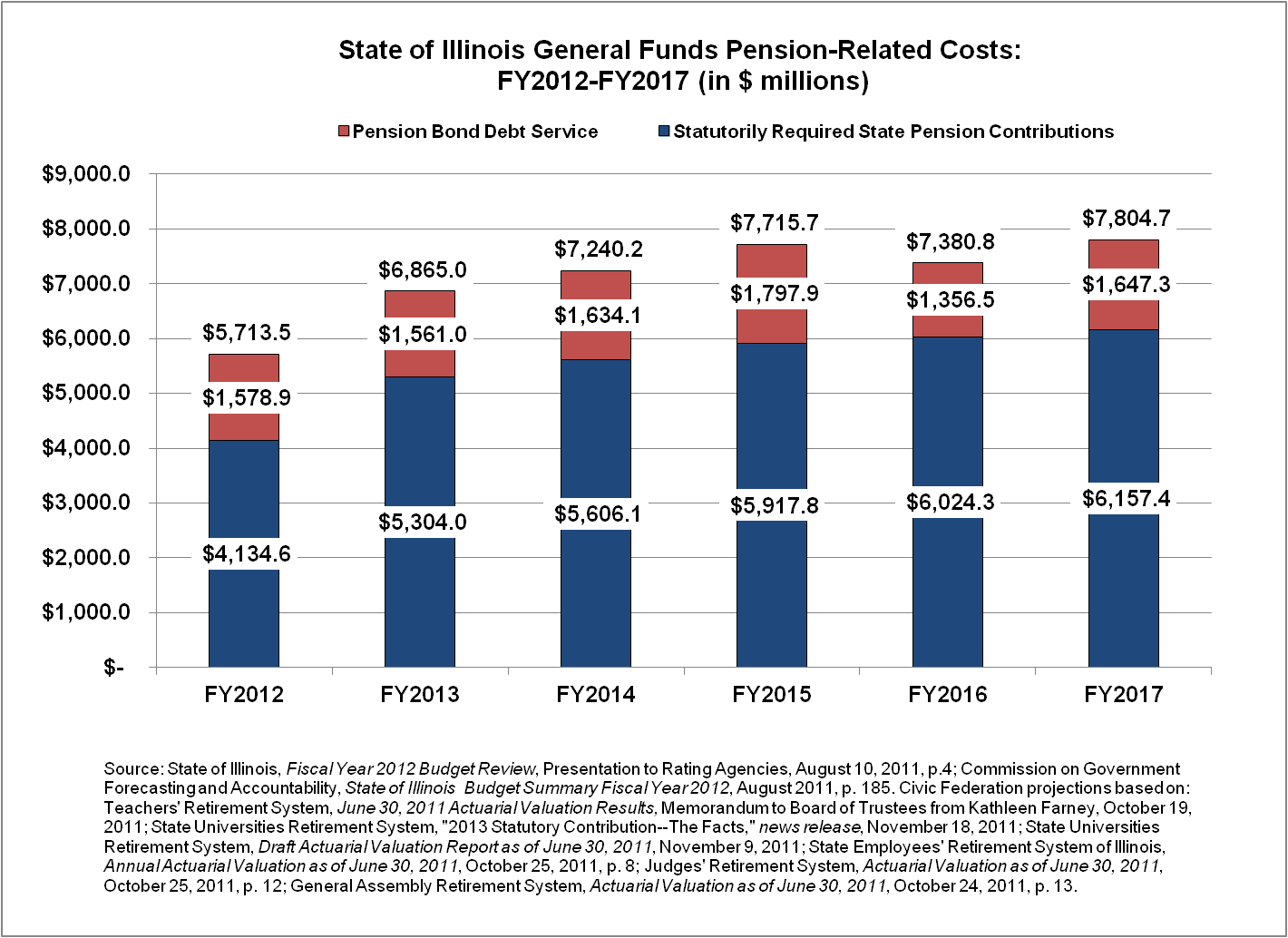 Annual State Pension Cost Projected To Grow By $2.1 Billion Through ...